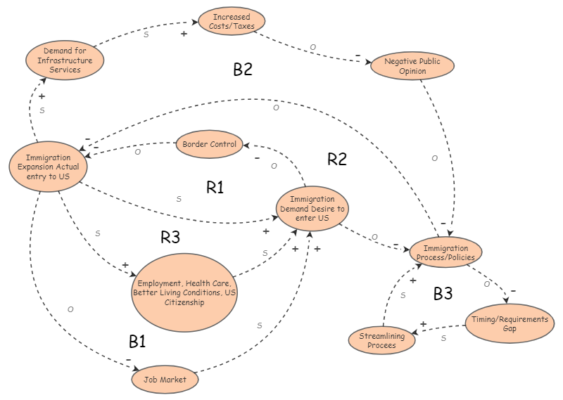 CLD 2 - Kyrelle Thomas | Insight Maker