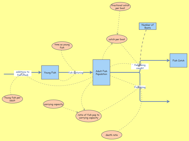 Simple fish population model w fishing | Insight Maker
