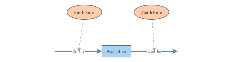Lab 1 Applied Population Ecology (3a.) part 2 | Insight Maker