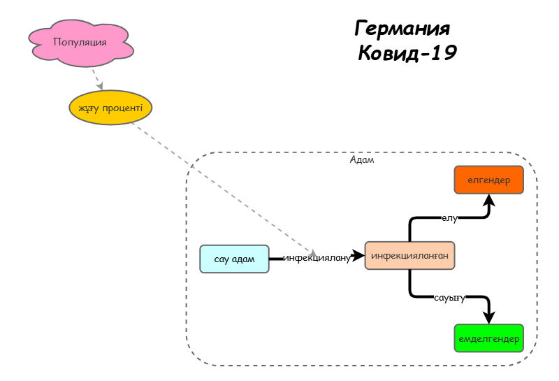3 бөлім өзіндік | Insight Maker