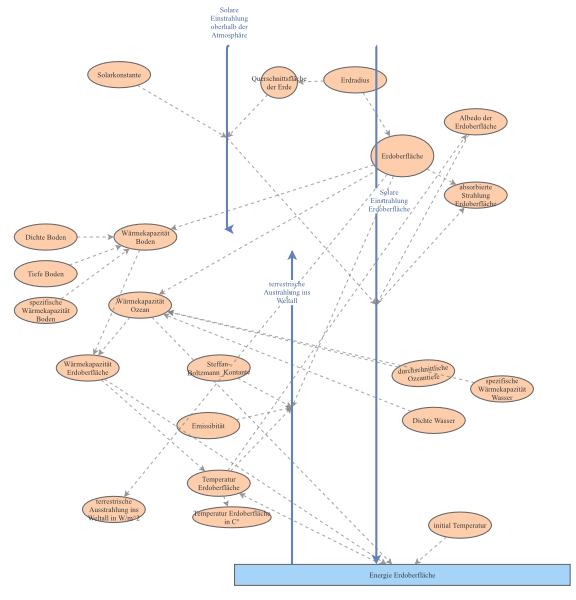 einfaches Klimamodell | Insight Maker