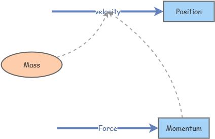 Modelo base | Insight Maker