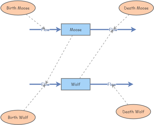 Wolf predator | Insight Maker