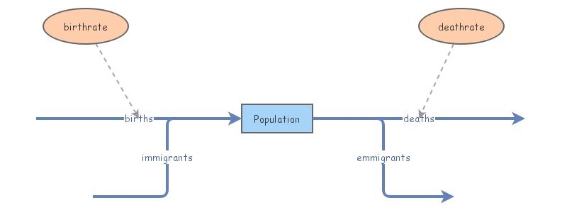 Population | Insight Maker