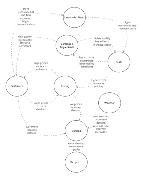 Simplified system map for a lemonade stand | Insight Maker