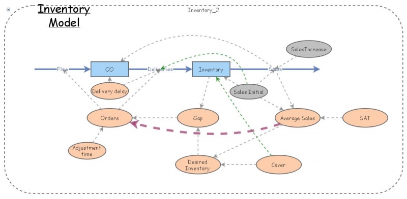 Clone of Improved Inventory model | Insight Maker