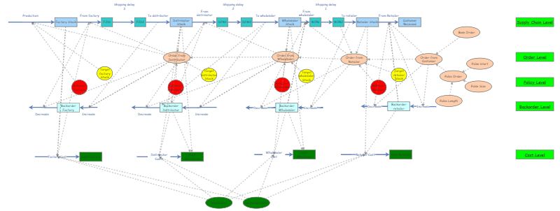 Clone of Beer Game Simulation - Value Chain Transformation - Group 5 | Insight Maker