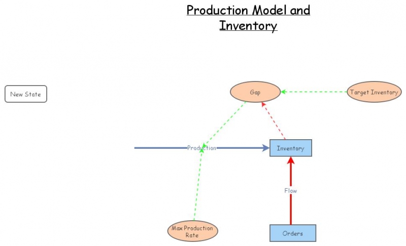 Production and Inventory Model | Insight Maker