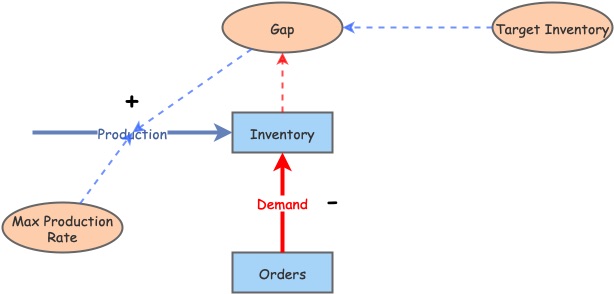 Balanced loop model | Insight Maker