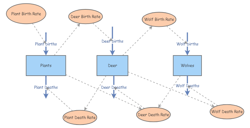My first Insight | Insight Maker