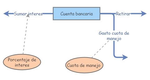 cuenta bancaria- clase | Insight Maker