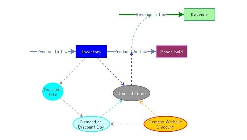 Part4: Motryeshka's Inventory Model | Insight Maker