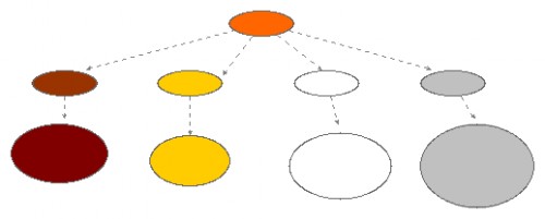 mind map how to make a coffee | Insight Maker