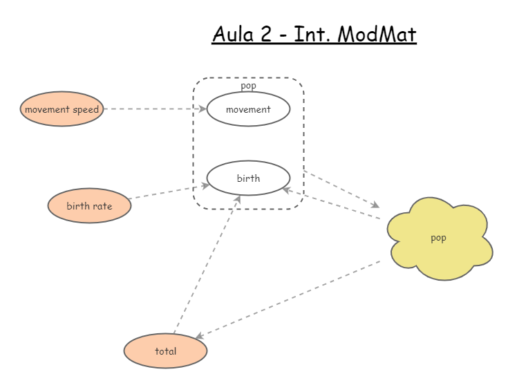 aula modmat2 | Insight Maker