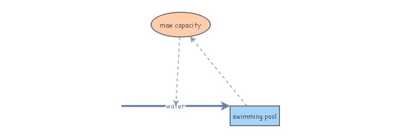 Swimming pool | Insight Maker