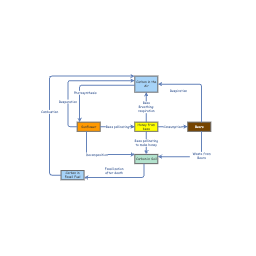 stock and flow | Insight Maker