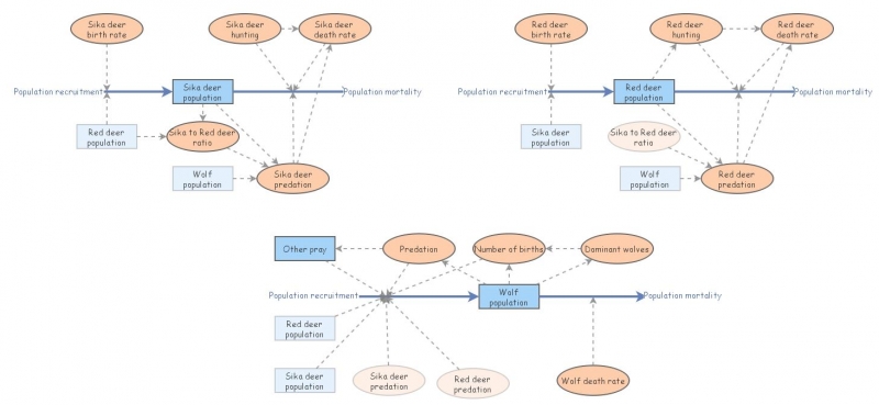 Clone of Clone of Wolf/red deer/sika deer interaction | Insight Maker