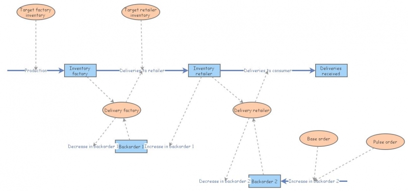 Beergame simple | Insight Maker