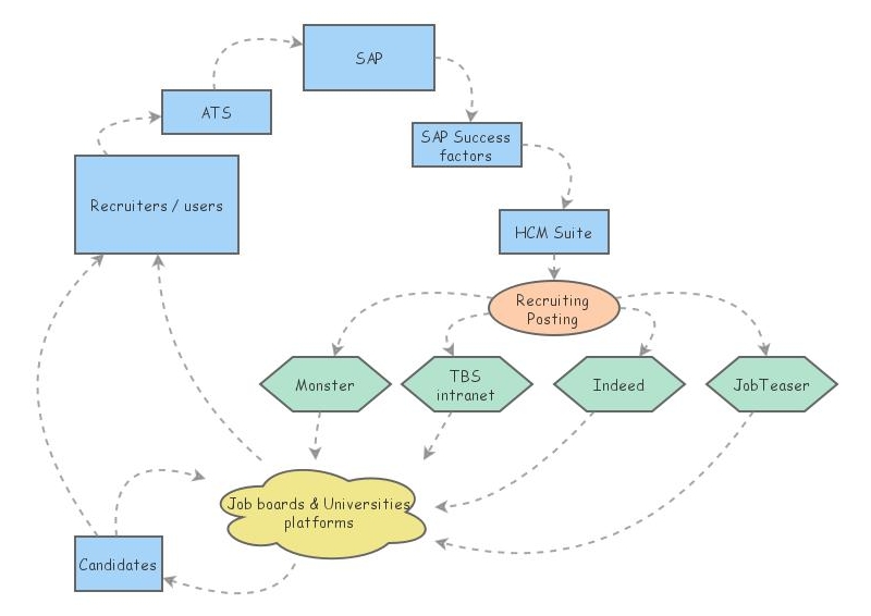 Ecosystem SAP SF RP | Insight Maker