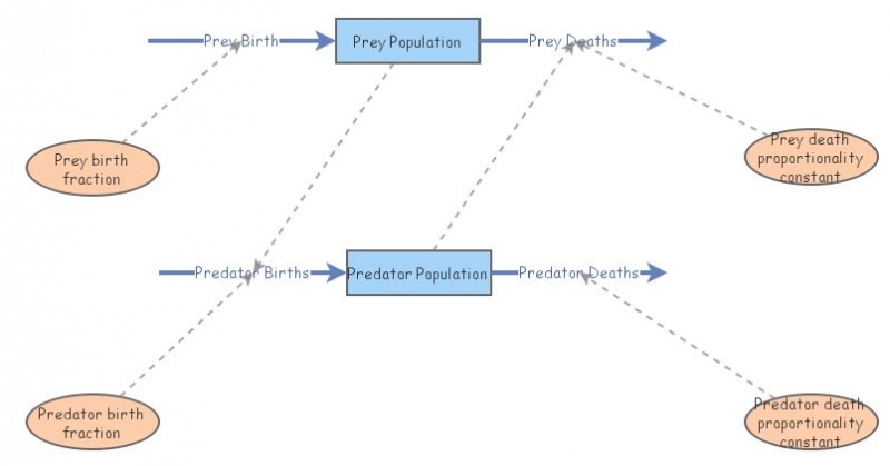 Predator Prey Model (Oscillation) | Insight Maker
