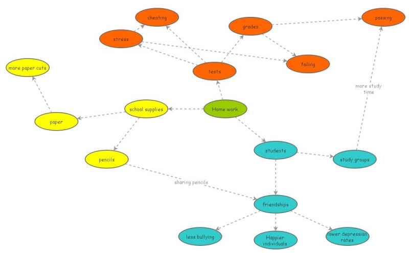homework mind map | Insight Maker