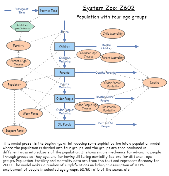 Bossel: Z602 Population with four age groups | Insight Maker