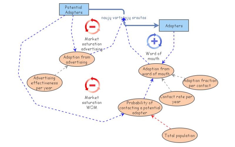 Diffusion of Innovation Bass Model | Insight Maker