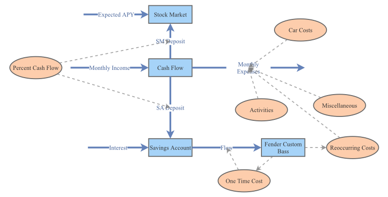 Clone of One Time Costs in the Budget Example | Insight Maker