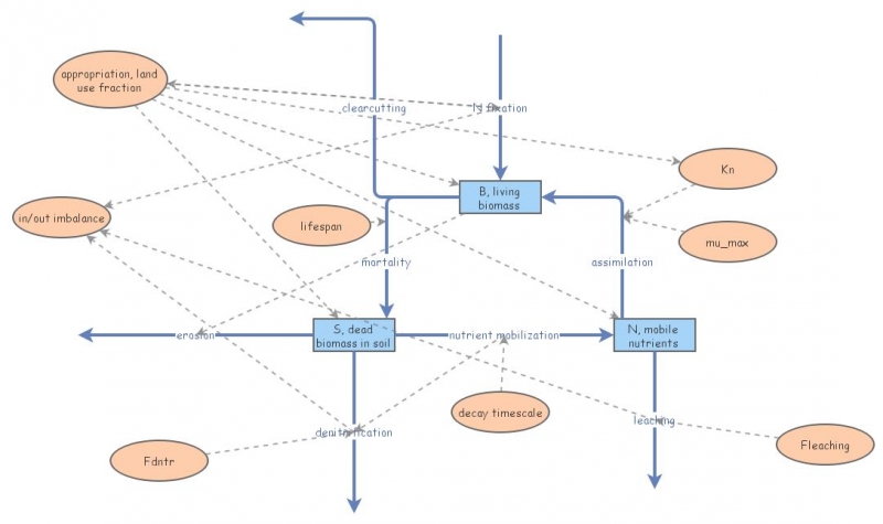 Clone of Terrestrial N cycle model template | Insight Maker