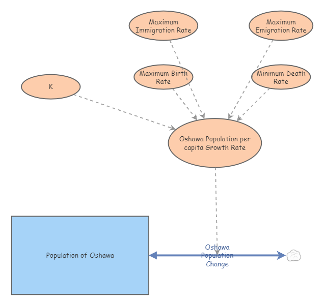 Logistic Local Population Dynamics | Insight Maker