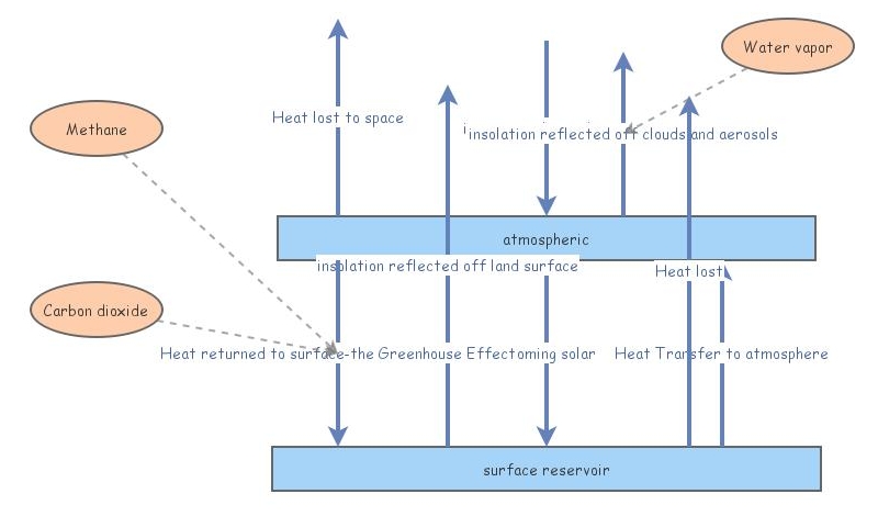 Modelling the Earth’s climate system | Insight Maker