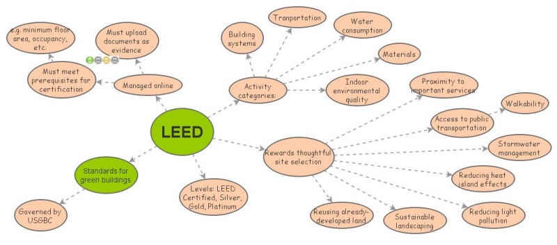 LEED Mind Map | Insight Maker