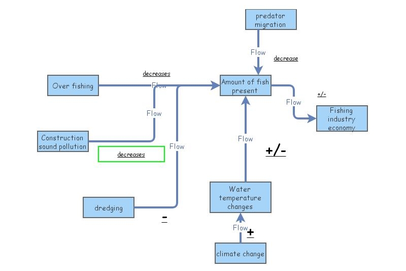fishing model | Insight Maker