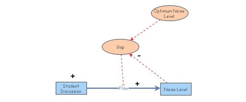 Classroom Management | Insight Maker