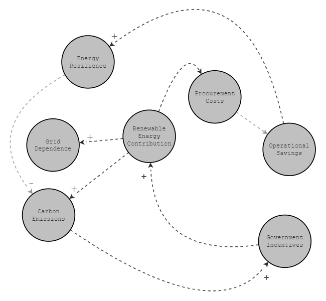Scenario 2 | Insight Maker