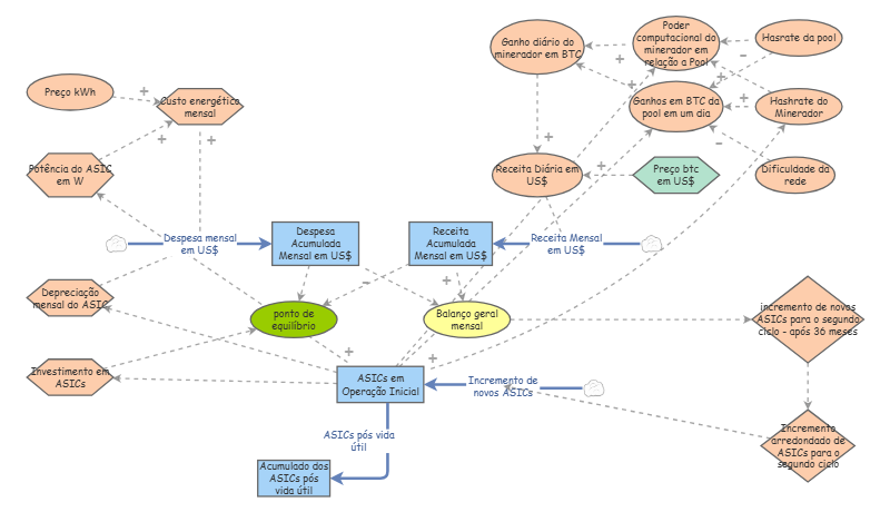 Cenários (2 e 3) do modelo de Viabilidade Econômica (TCC) | Insight Maker
