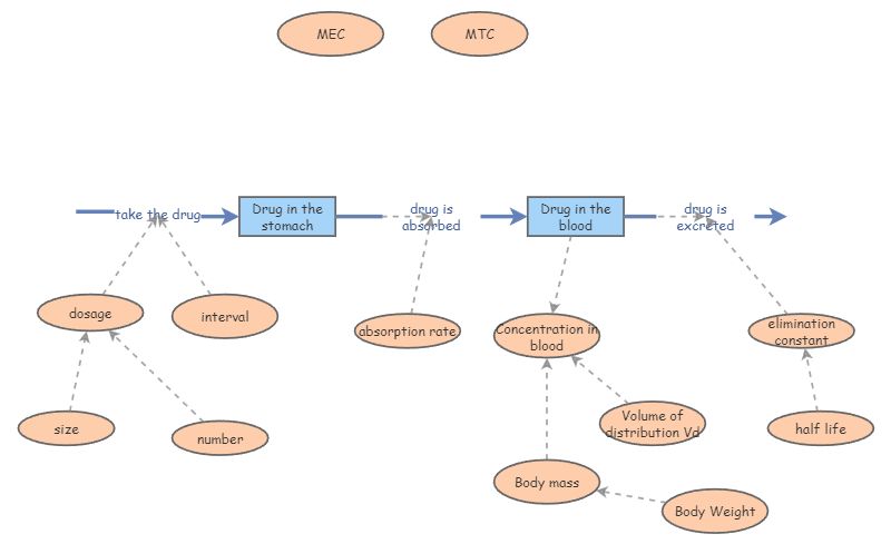Clone of Task 2 Dosage Concentration | Insight Maker