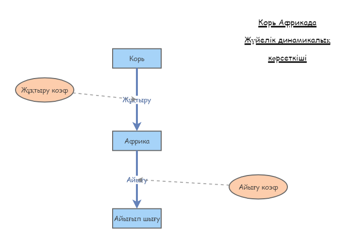 2 бөлім | Insight Maker