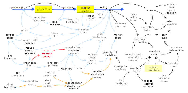 MEA Simulation Supply Chain | Insight Maker