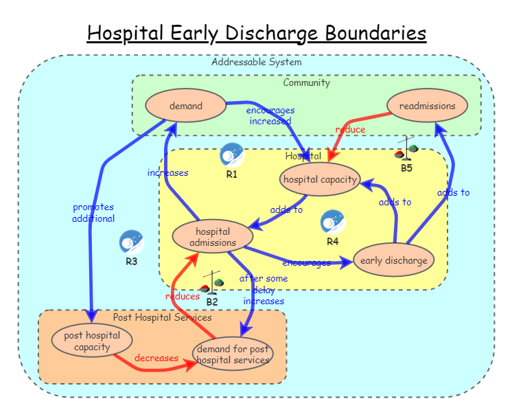 Hospital Early Discharge Boundaries | Insight Maker