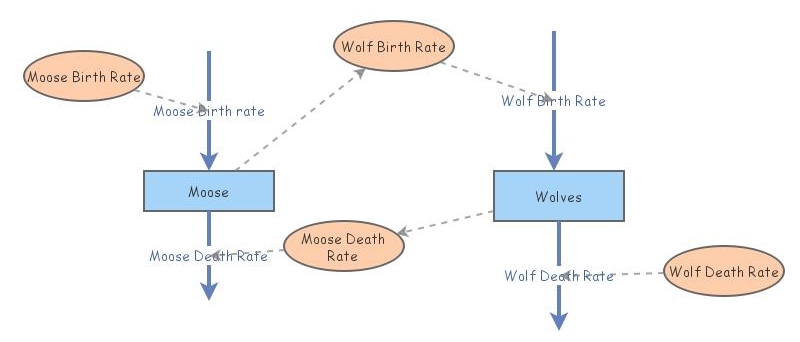 Wolf Moose Predator Model | Insight Maker