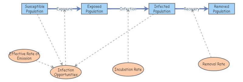SEIR model | Insight Maker