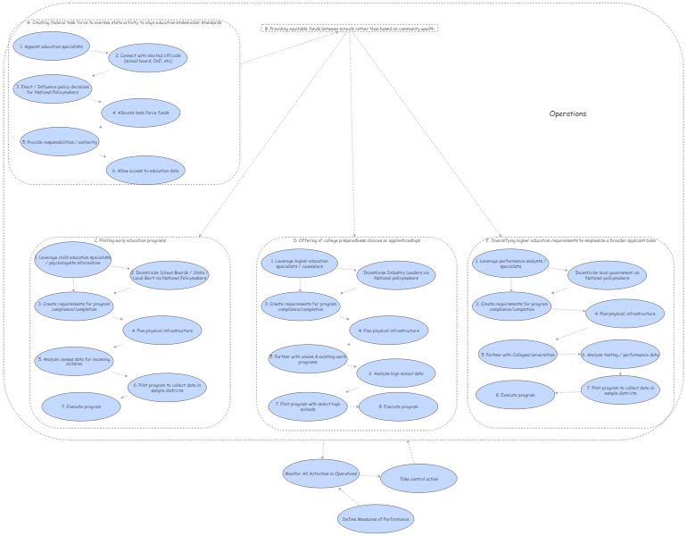 Conceptual Action Model for Improving the Quality of U.S. Education | Insight Maker