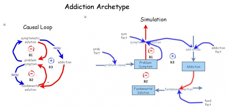 Clone of Addiction Archetype | Insight Maker