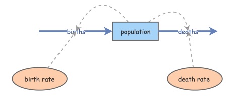 Lab 4 part 1 | Insight Maker