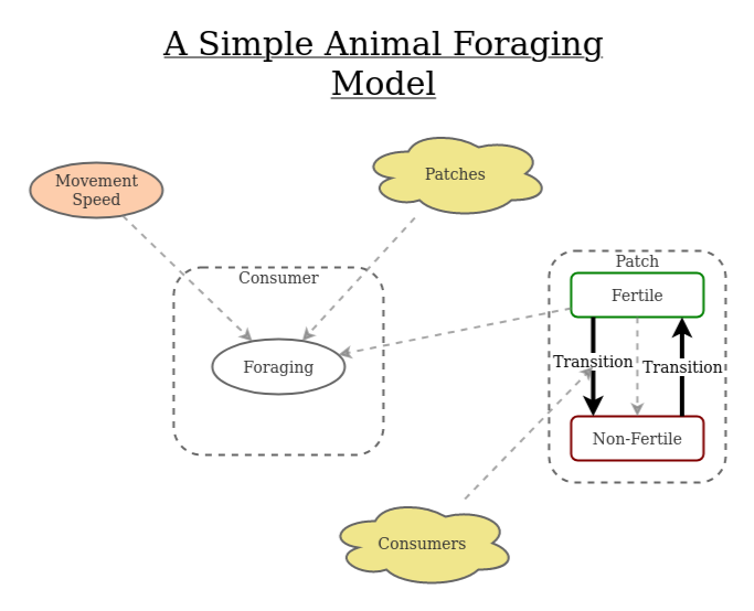 Clone of Agent Based Foraging Model | Insight Maker