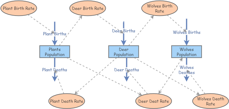 First insight | Insight Maker