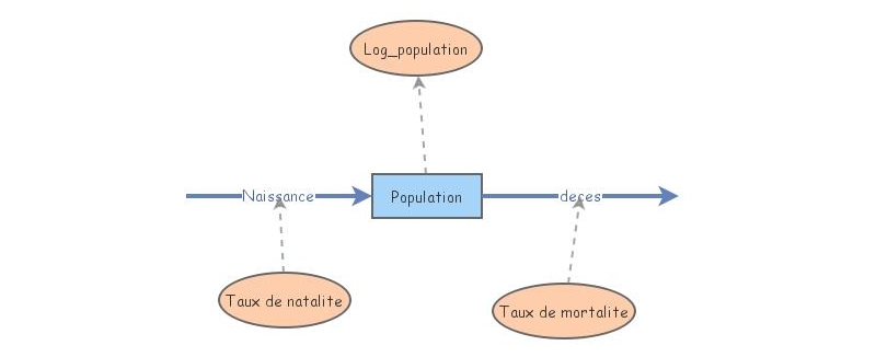 Exercice4-modele 4a | Insight Maker