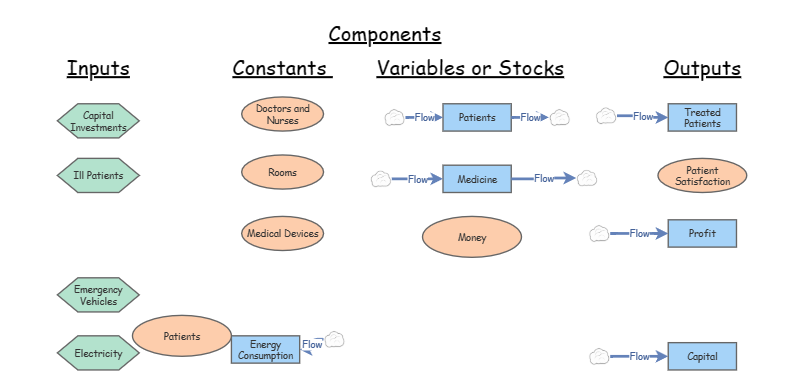 Hospital System - Elements List | Insight Maker