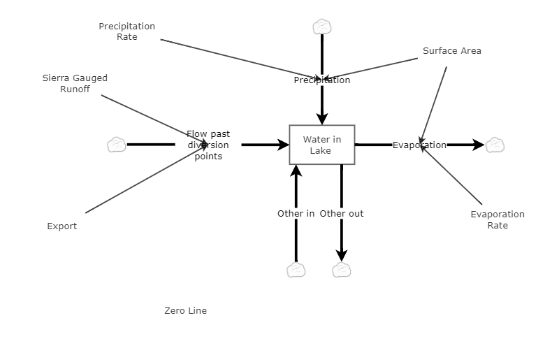 Mono Lake Model 1 | Insight Maker